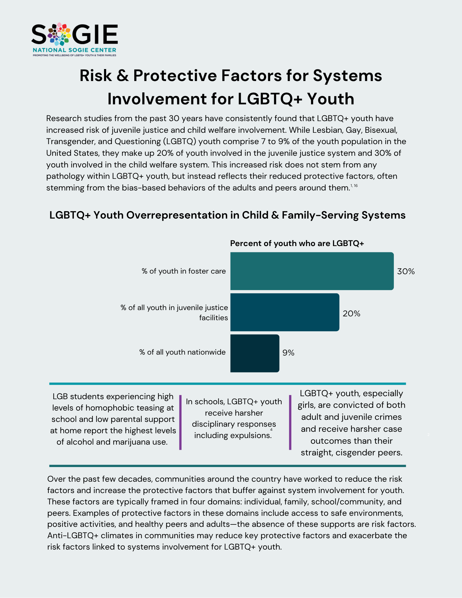 Risk & Protective Factors – The National SOGIE Center